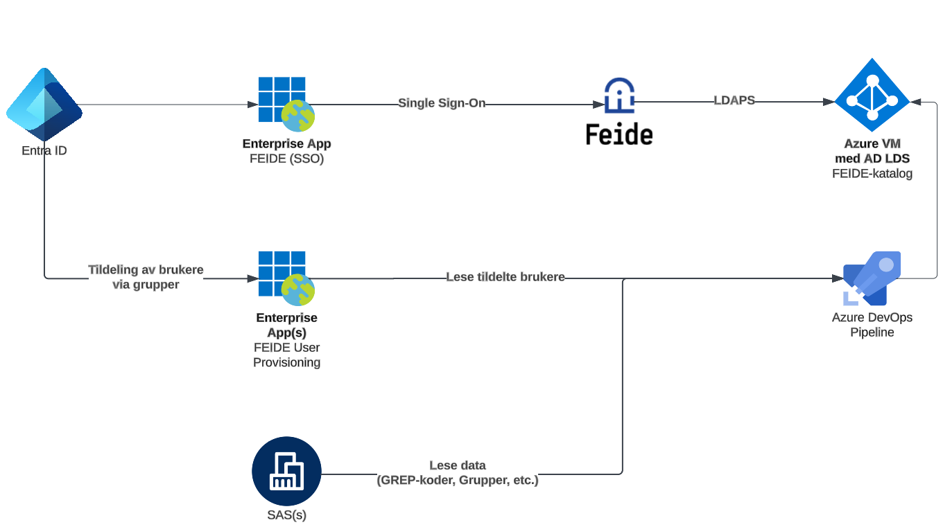 FEIDE + Microsoft Entra ID - Documentation for Fortytwo